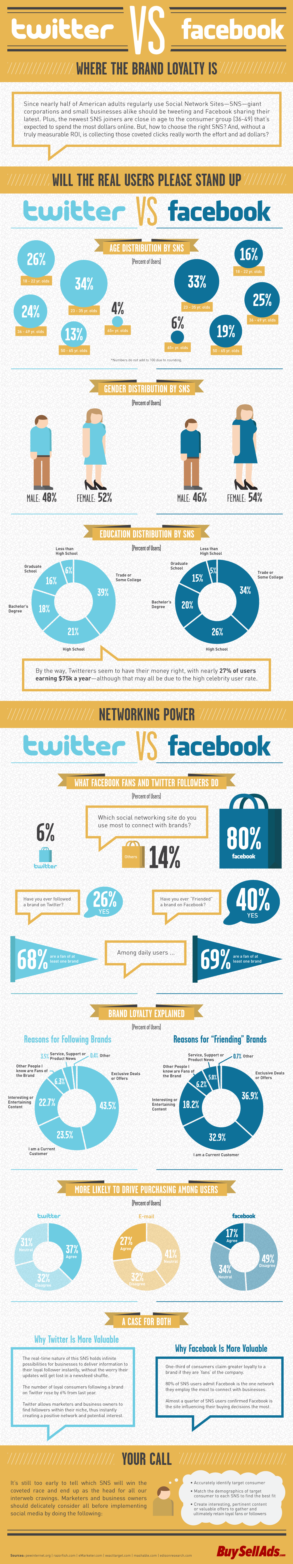 Is Facebook Or Twitter Better for Brand Loyalty? [Infographic]